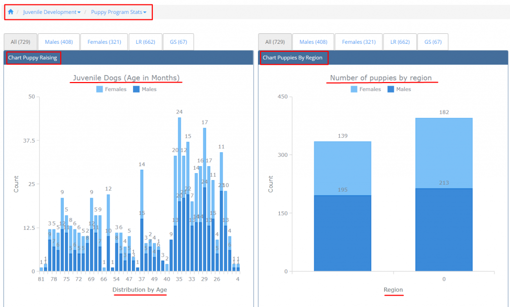 Puppy Program Stats – International Working Dog Registry