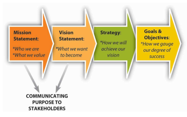 Organizational Traction – Setting the vision – International Working ...